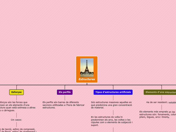 Estructures - Mind Map
